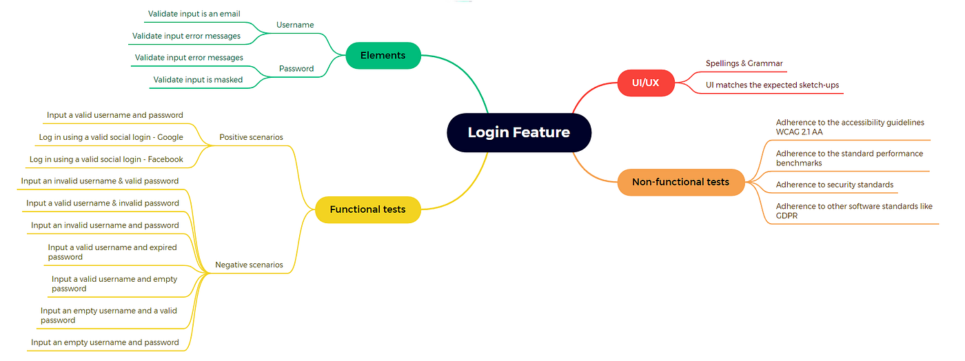 Engineering Concept Map