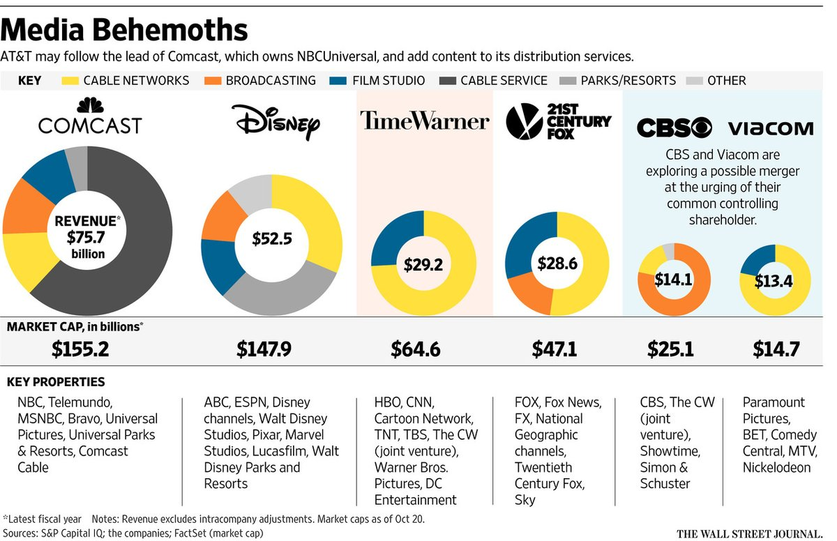 Infographic Media Consolidation