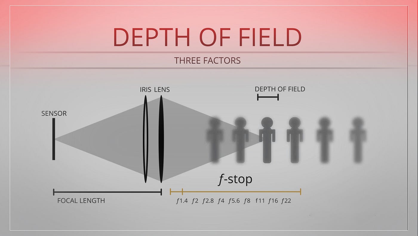 Depth Of Field Diagram