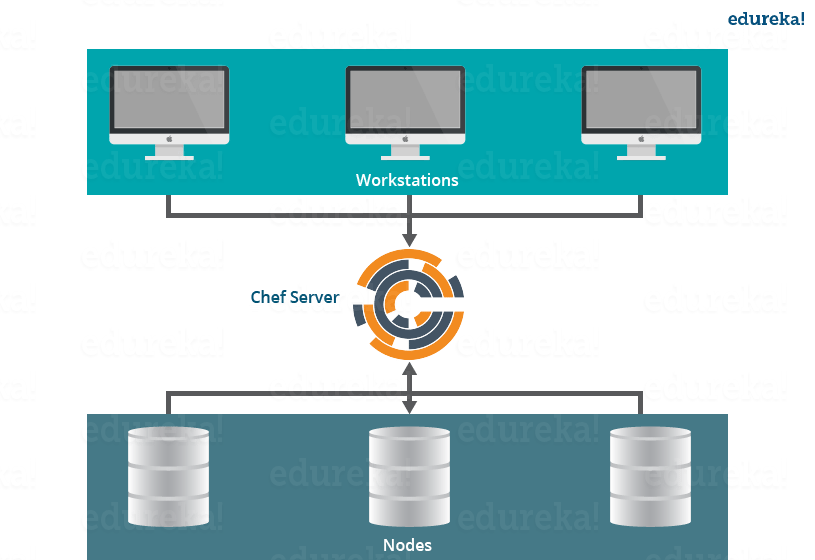 Opscode Chef Tutorial