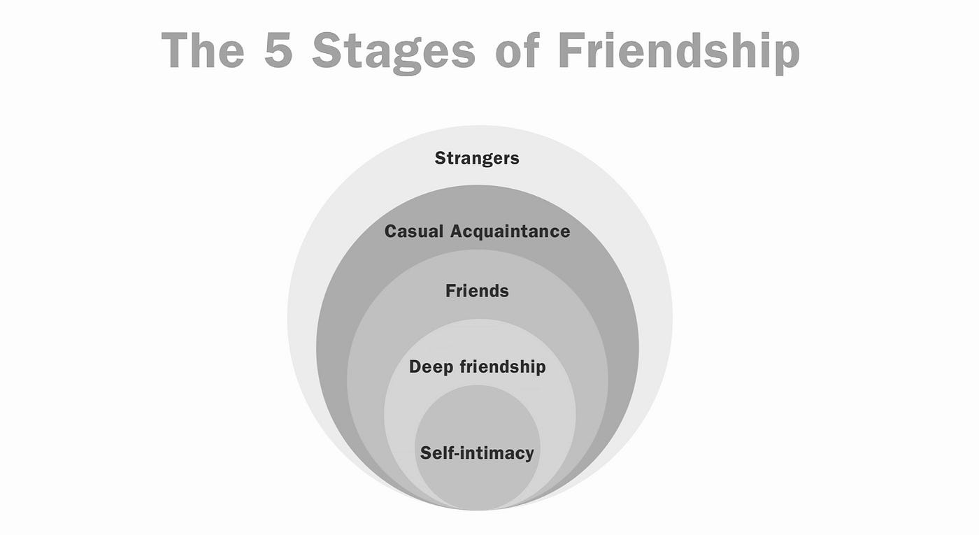 What Are The Different Levels Of Friendship