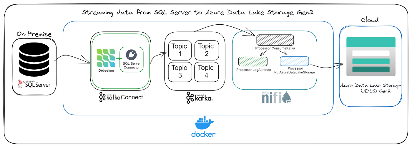 Azure Data Lake Storage Gen2 Connector Solved: Dataflows Storage Can't