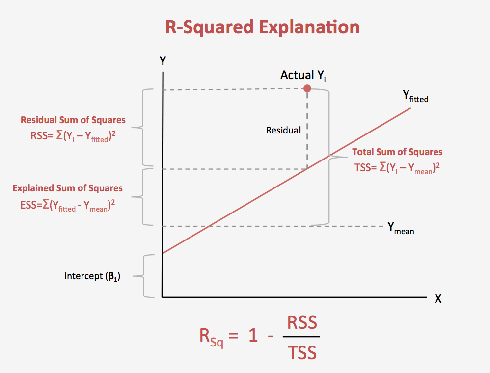 Using Tensorflow To Conduct Simple Linear Regression By Saiteja