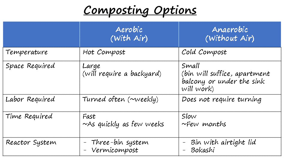 Aerobic Composting Process