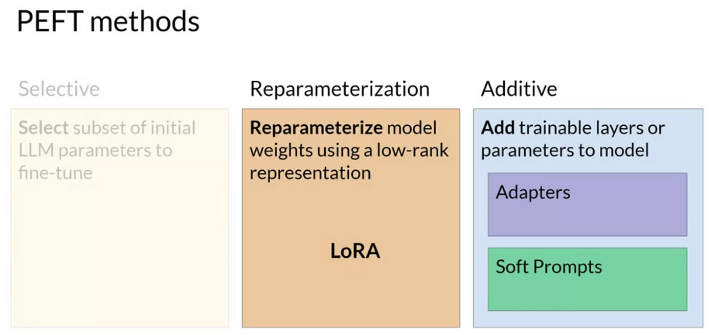 PEFT — Parameter Efficient Fine Tuning | by kanika adik PEFT — Parameter Efficient Fine Tuning | by kanika adik