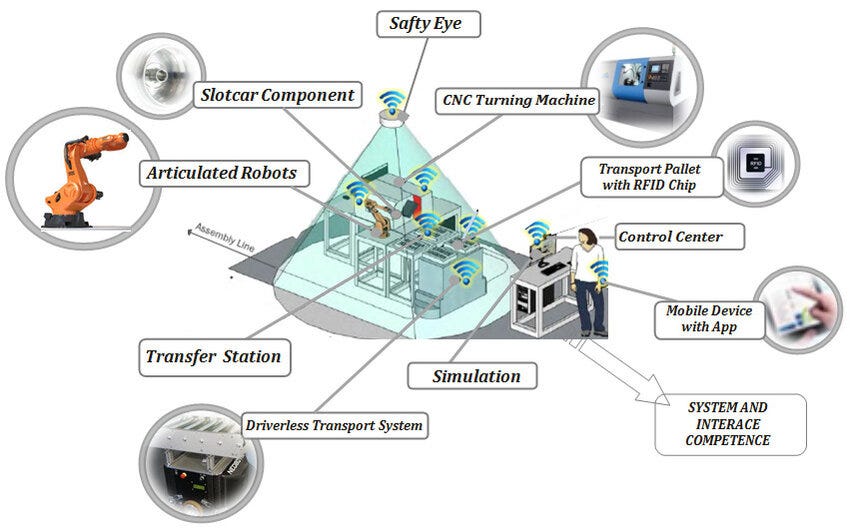Industrial Automation Diagram