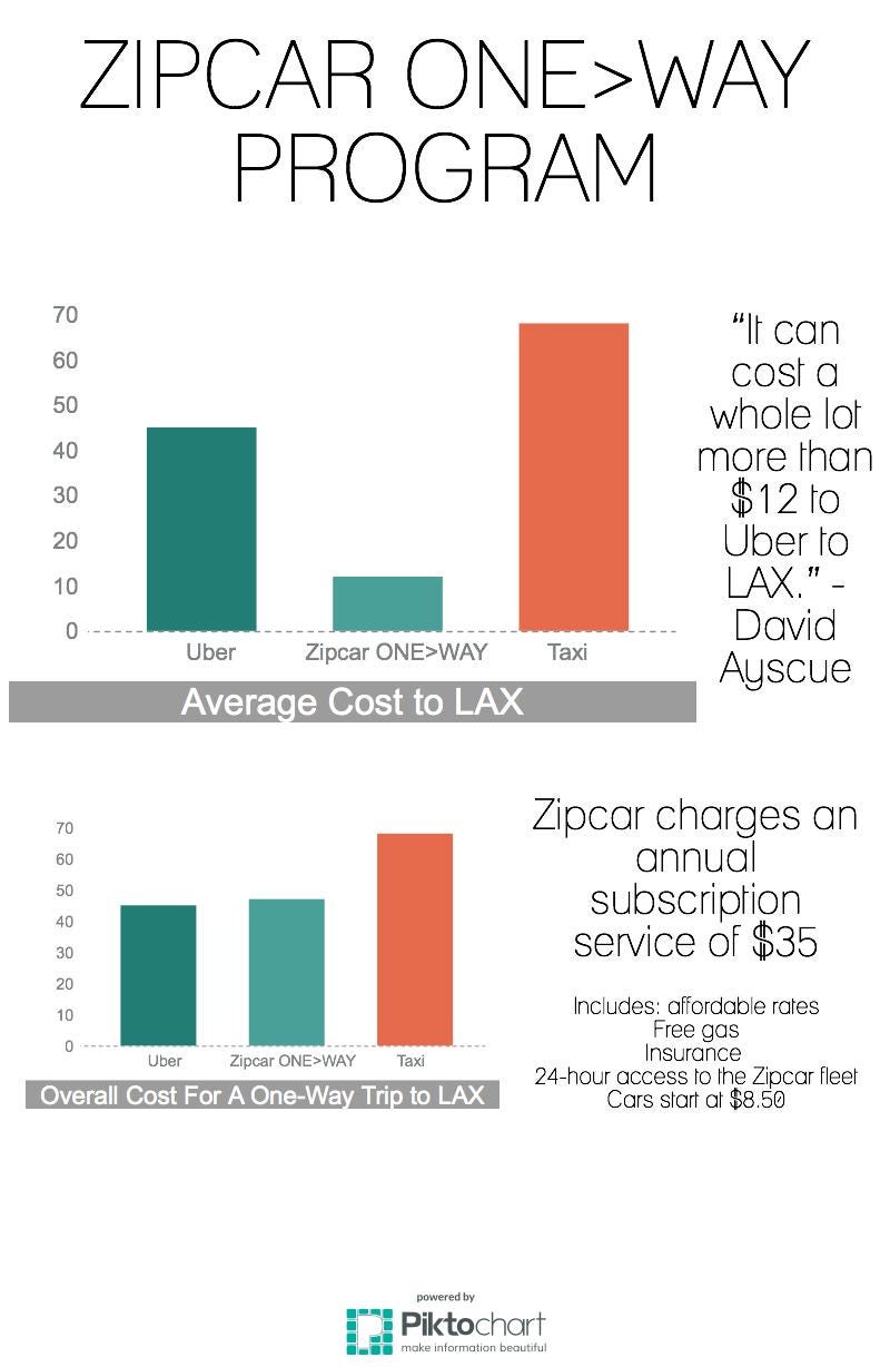 Zipcar Infographic