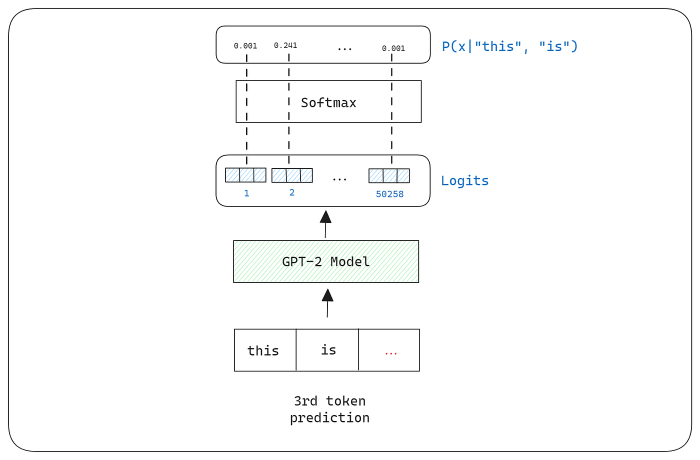 Fine-Tuning Large Language Model with Hugging Face & PyTorch | by Tuan Tran