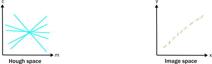 Understanding Hough Transform With Python Alyssa