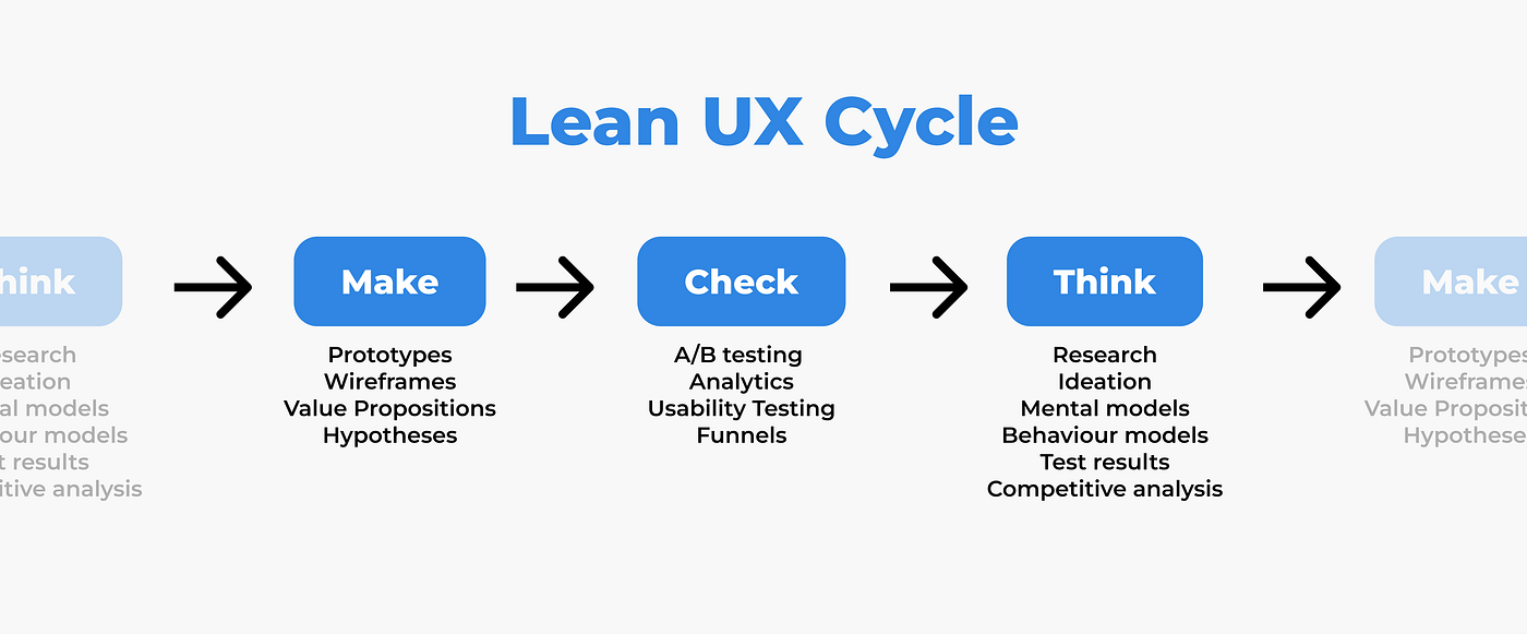 Five Major Points Of Agile Ux Design Process You Should Know