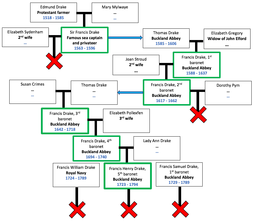 Sir Francis Drakes Family Tree