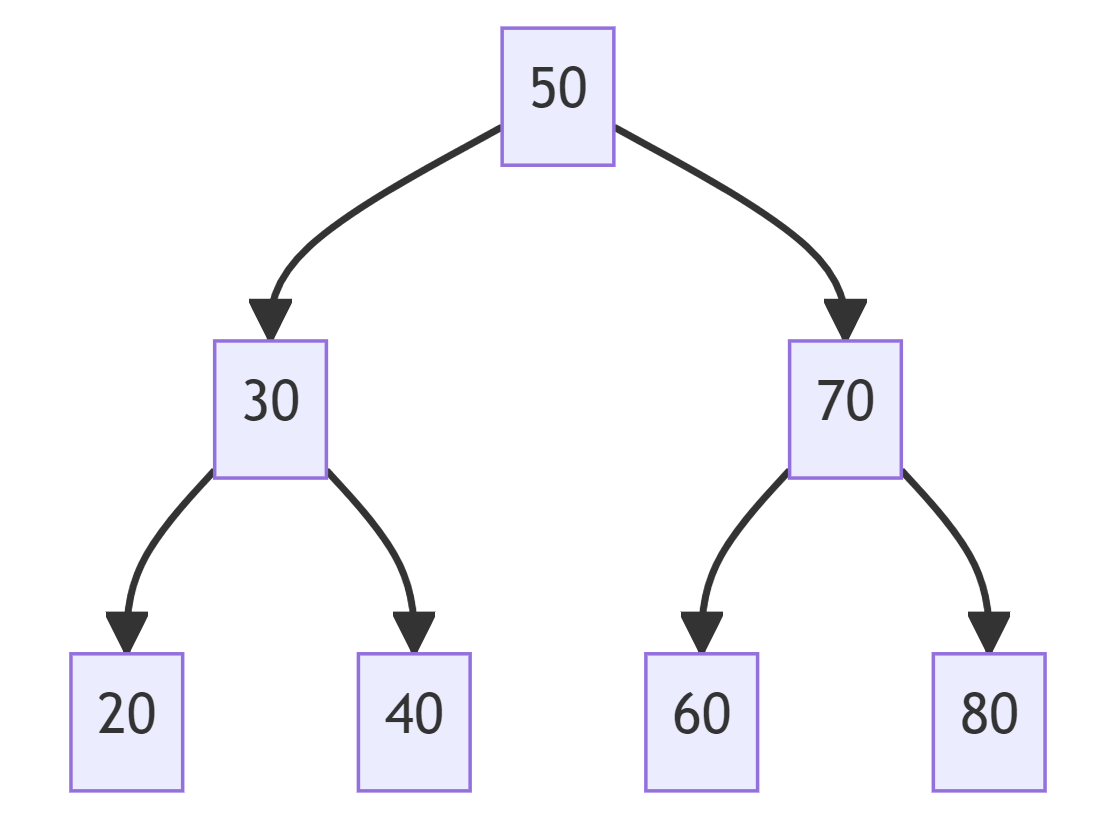 Tree Structure Diagram For Hierarchical Database