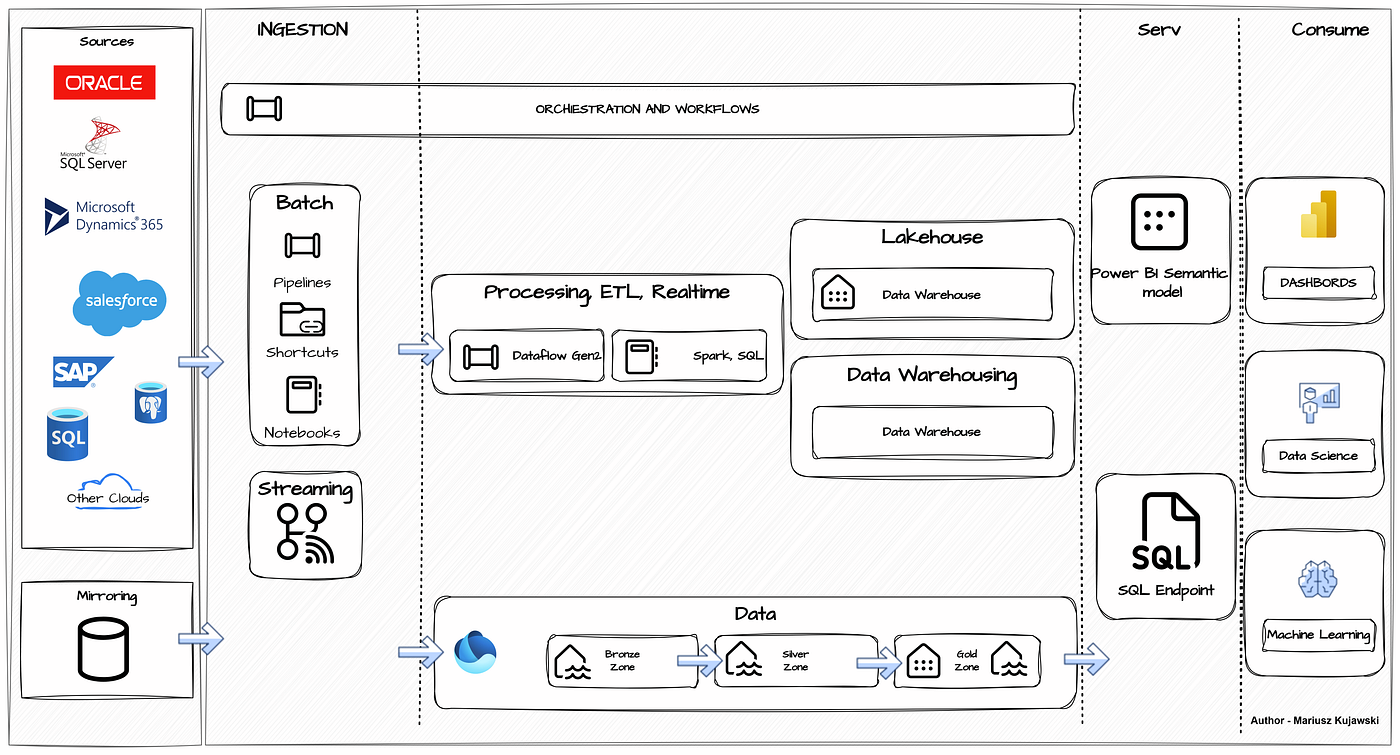 Architettura Del Data Warehouse Microsoft