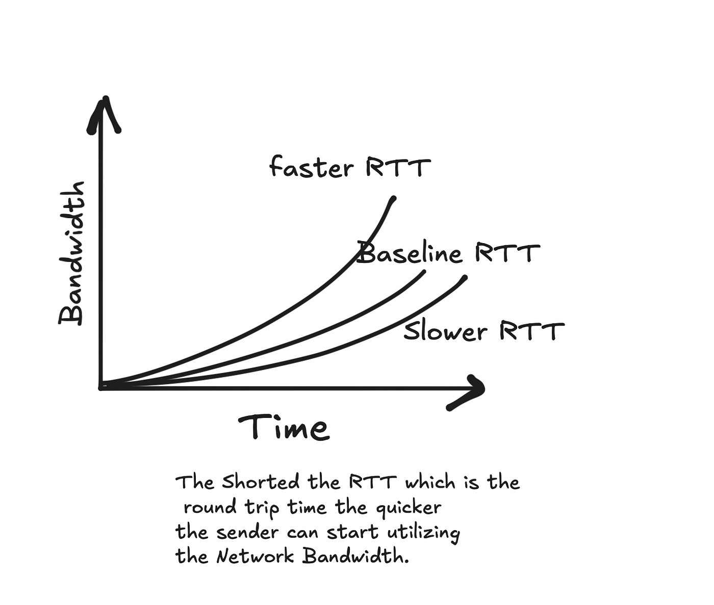 Transport Layer Congestion Control