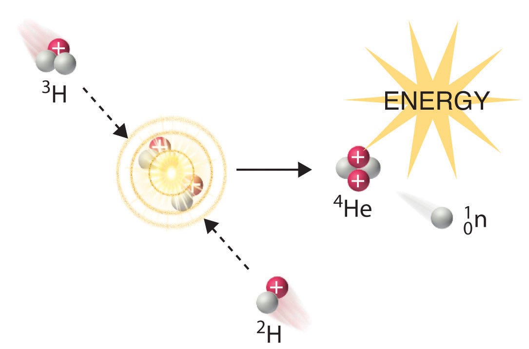 Simple Nuclear Fusion Diagram
