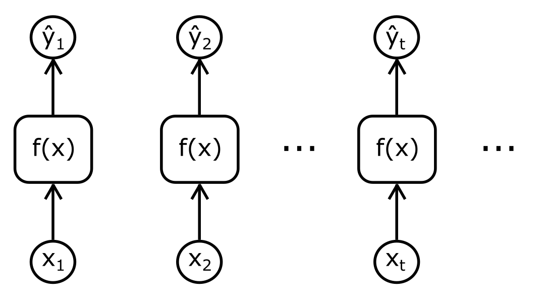 Creating A Simple Rnn From Scratch With Tensorflow By 51 Off