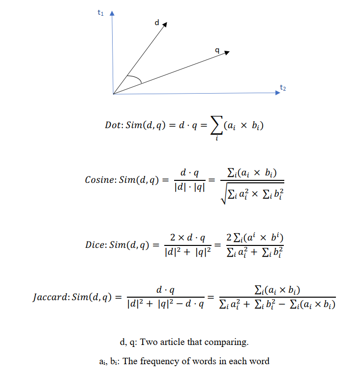 Vector Space Retrieval Model
