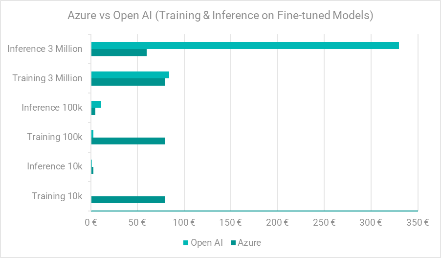 Fine-tuning a Custom Large Language Model with Azure OpenAI
