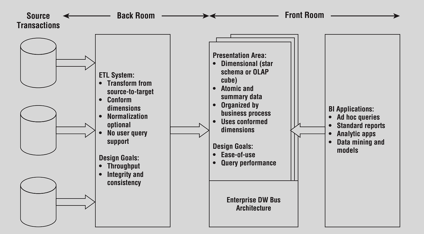 Star Schema Dimensional Modeling