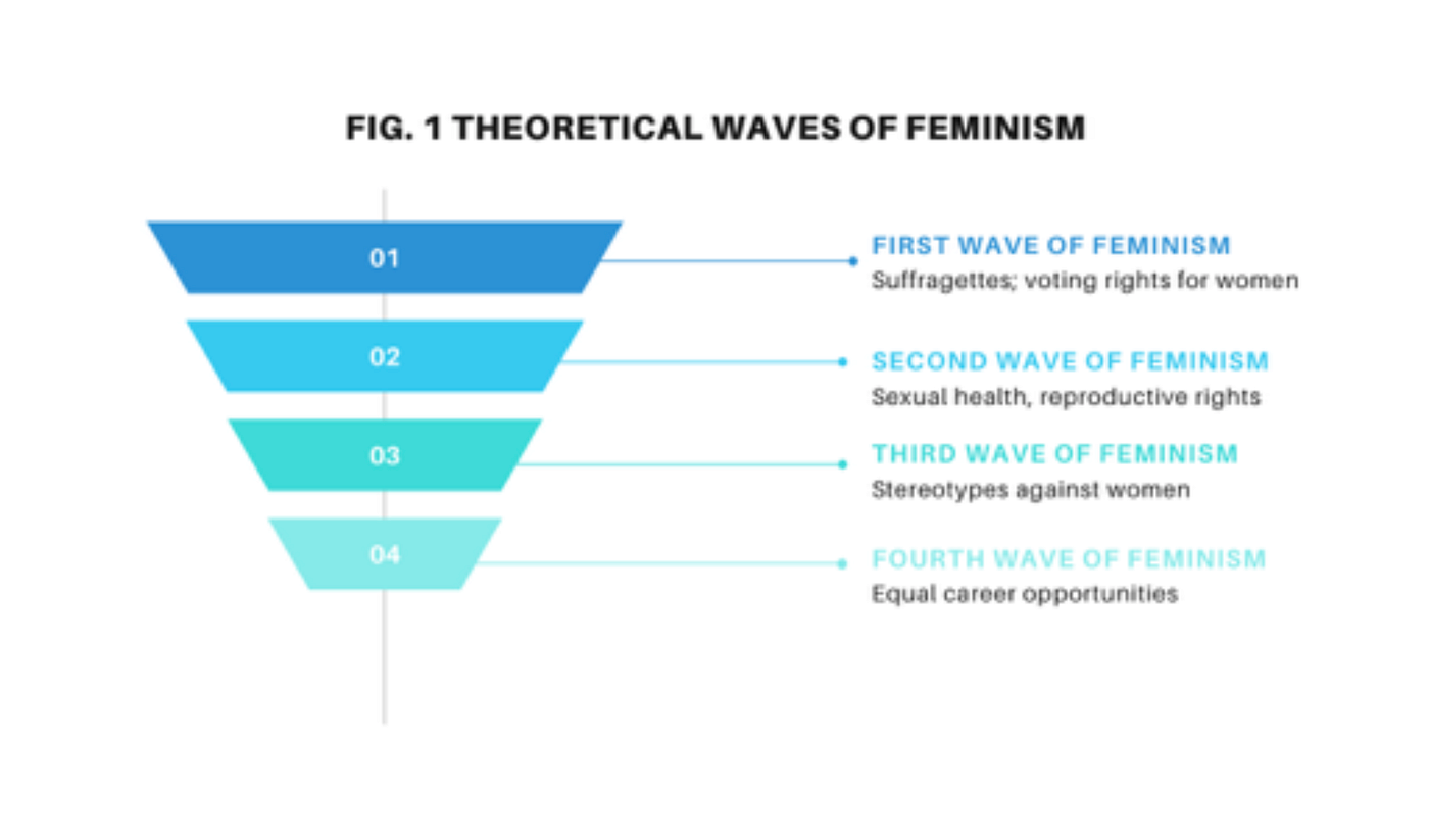 Fourth Wave Feminism Timeline