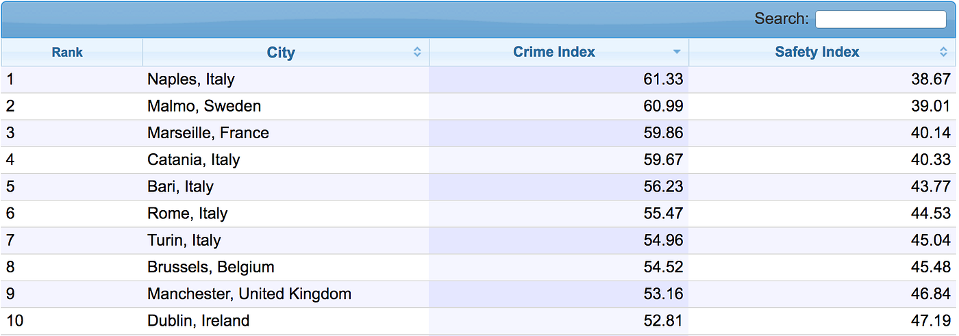 Italy Crime Rate Naples Italy Is Generally A Safe Country To Visit,