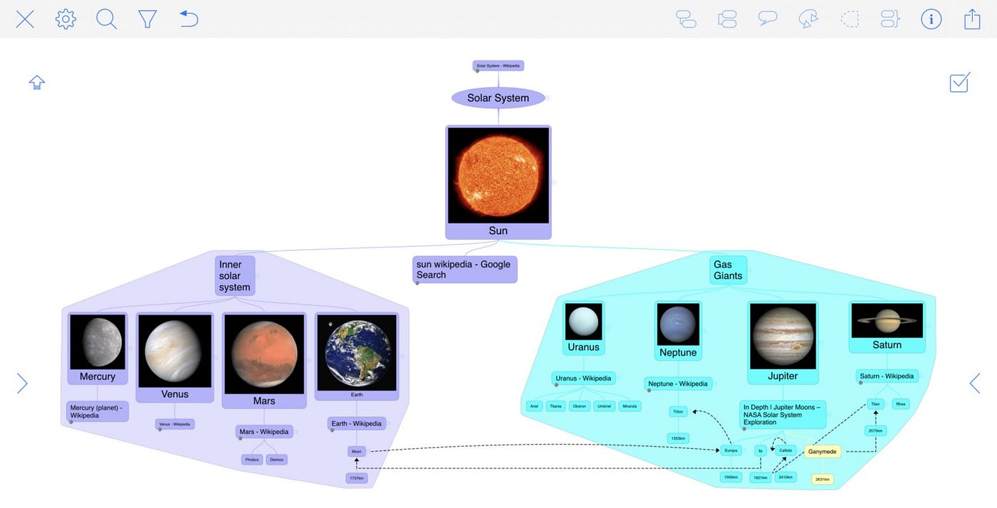 Los Planetas Mind Map