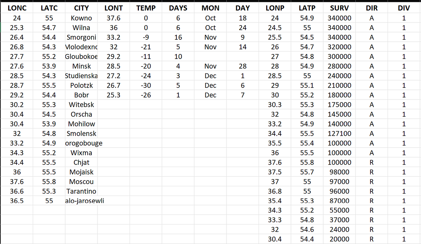 Minards Chart Using Matplotlib In Python By Amit Amola 48 Off