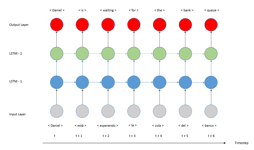 Python Keras Valueerror In Seq2seq Model Quotexpected To