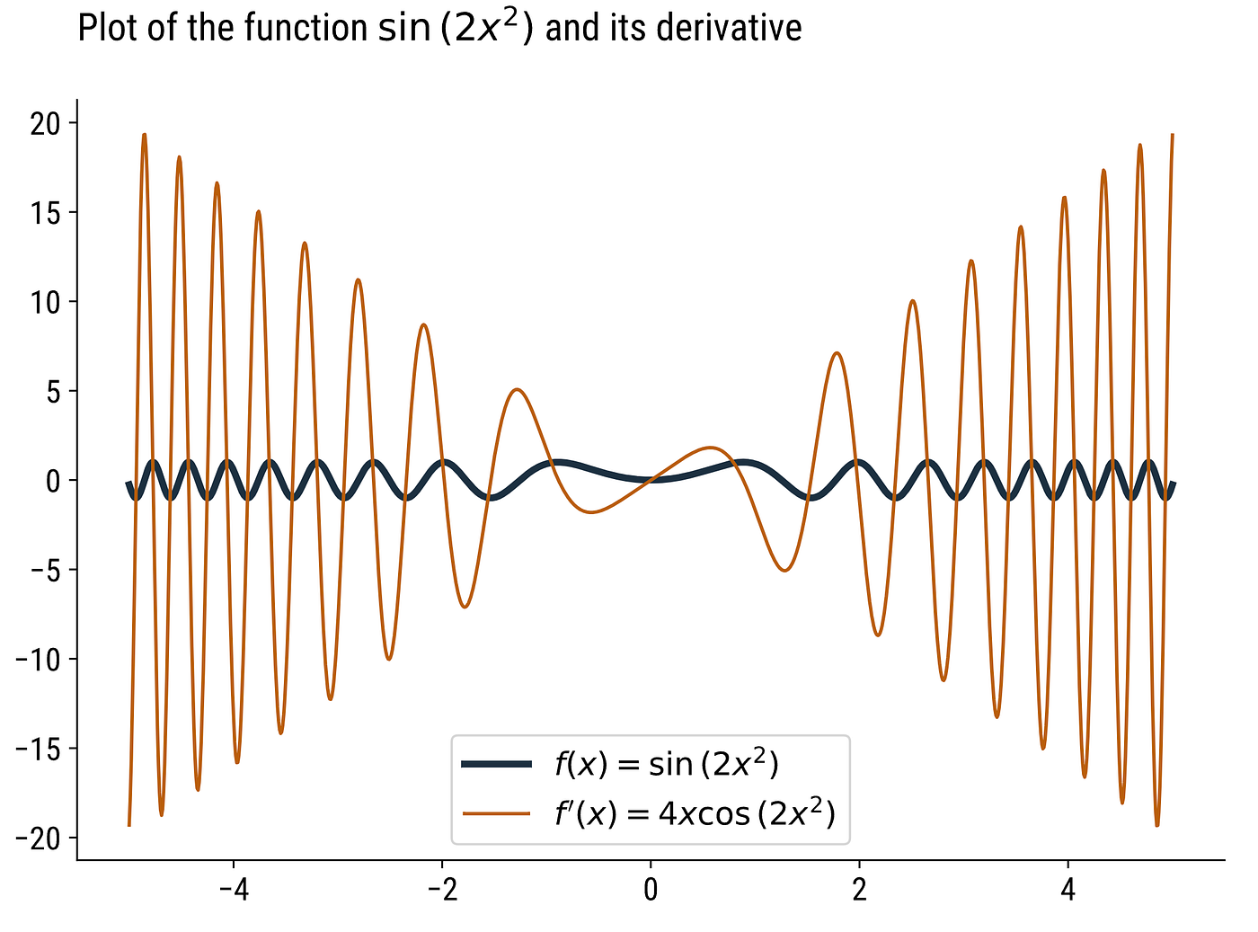 How To Draw A Graph Of Function In Latex