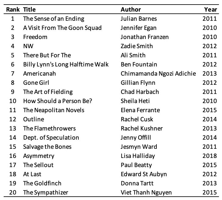 Best Books Of 2010 2011