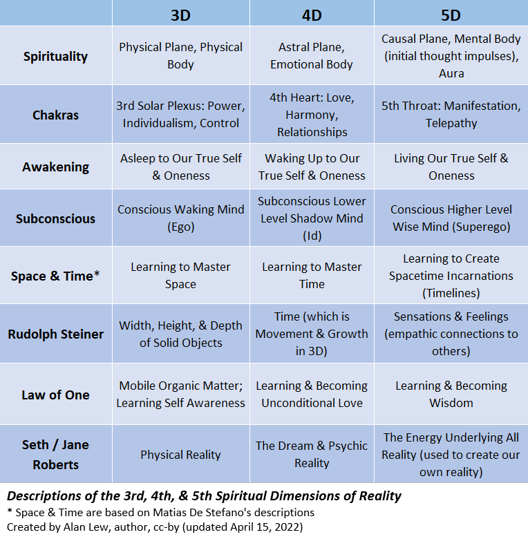 10 Dimensions Of Reality Explained Sal Rachele Pubs Sananda