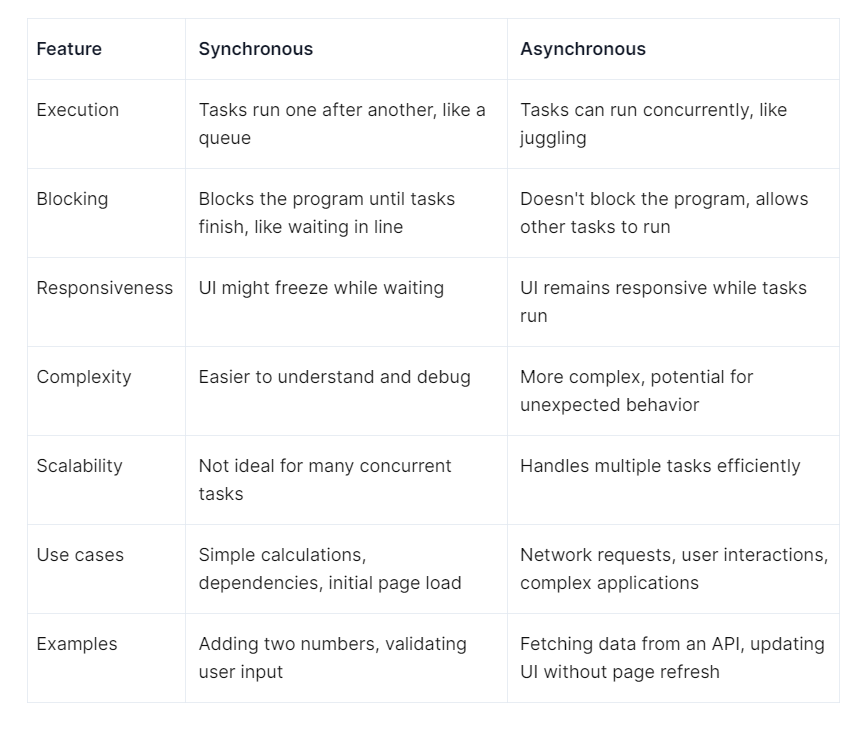 Understanding Synchronous And Asynchronous In Javascript Part 2 How