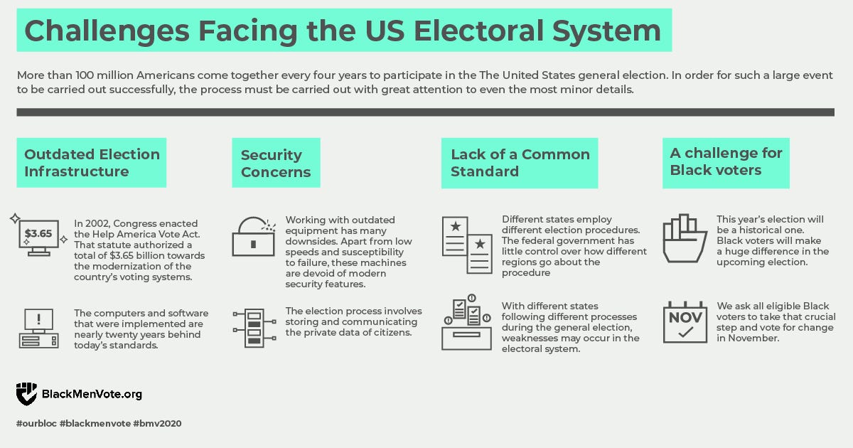 Us Election System Infographic