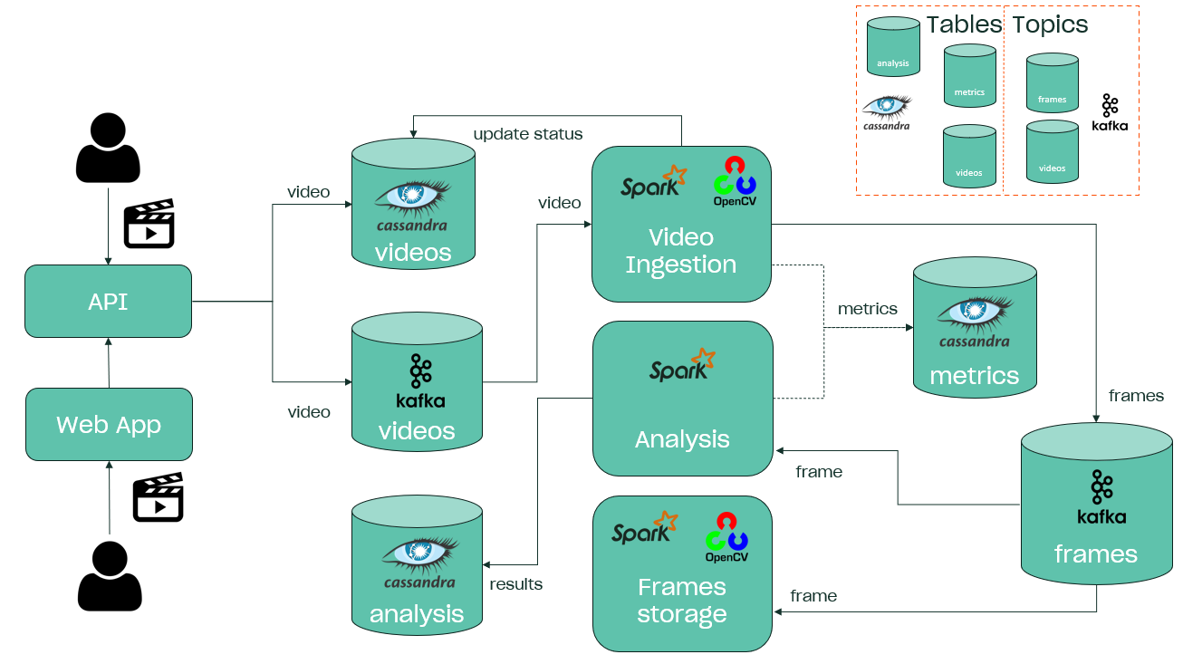 Real Time Streaming Using Apache Spark Streaming Video Apache Kafka Is