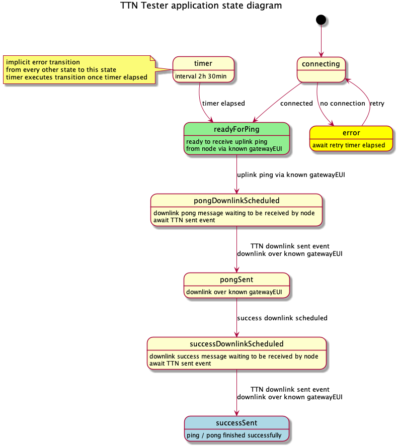 Applications Running On Ttn Top Sellers | emergencydentistry.com