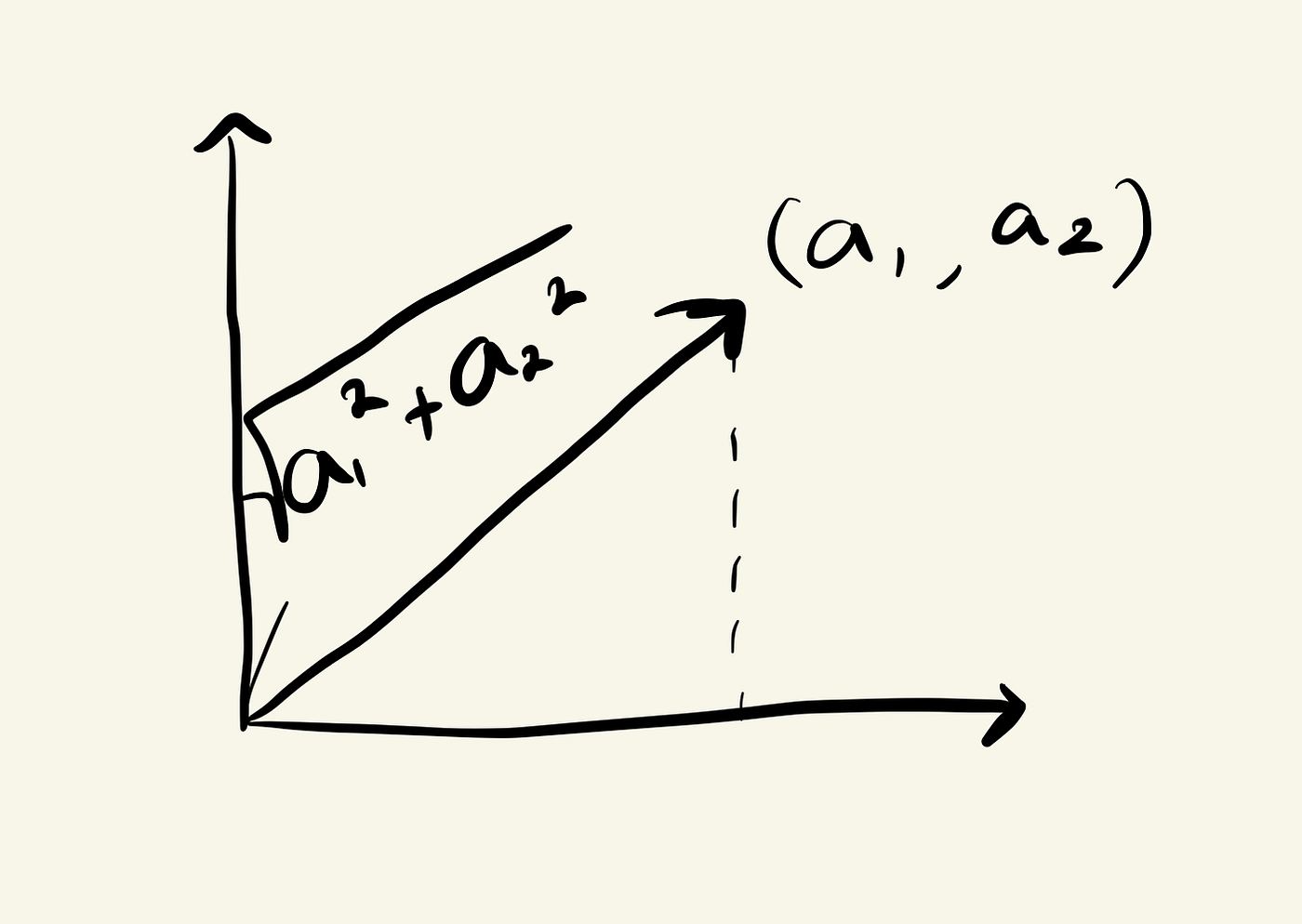 Vector Projection Notation
