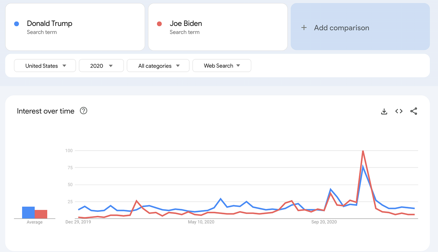 Google Trends: Who (and What) are People Searching for Headed into the ...