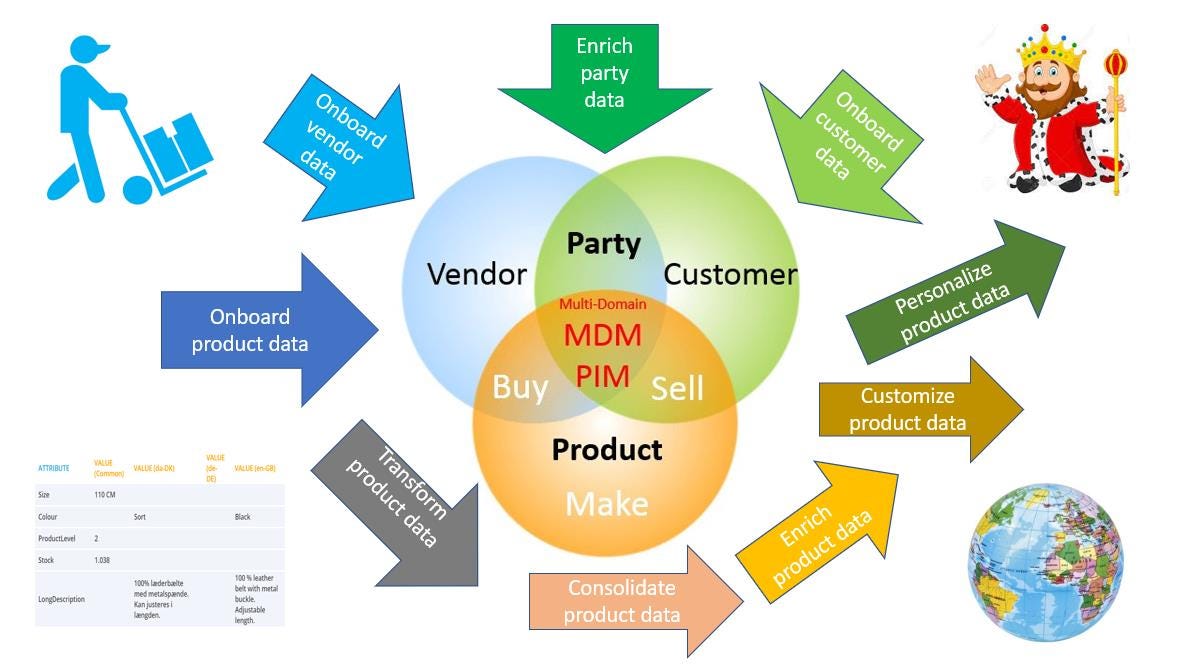 Product Service Management