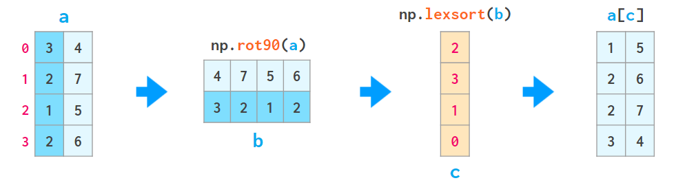 NumPy Illustrated: The Visual Guide To NumPy By Lev Maximov, 52% OFF NumPy Illustrated: The Visual Guide To NumPy By Lev Maximov, 52% OFF