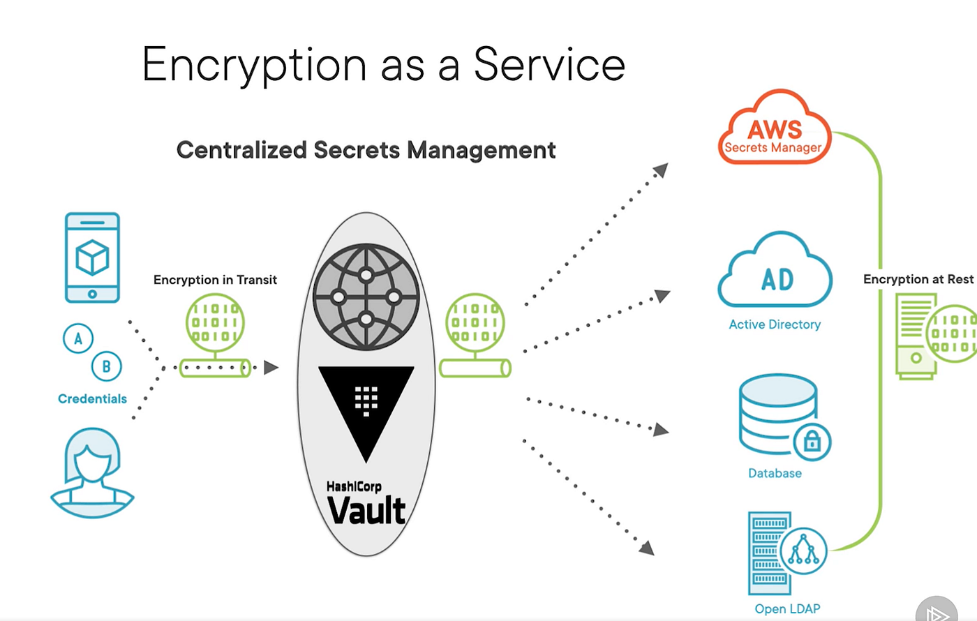 Secret Management In CI/CD Pipeline By Pg05 Medium, 48% OFF