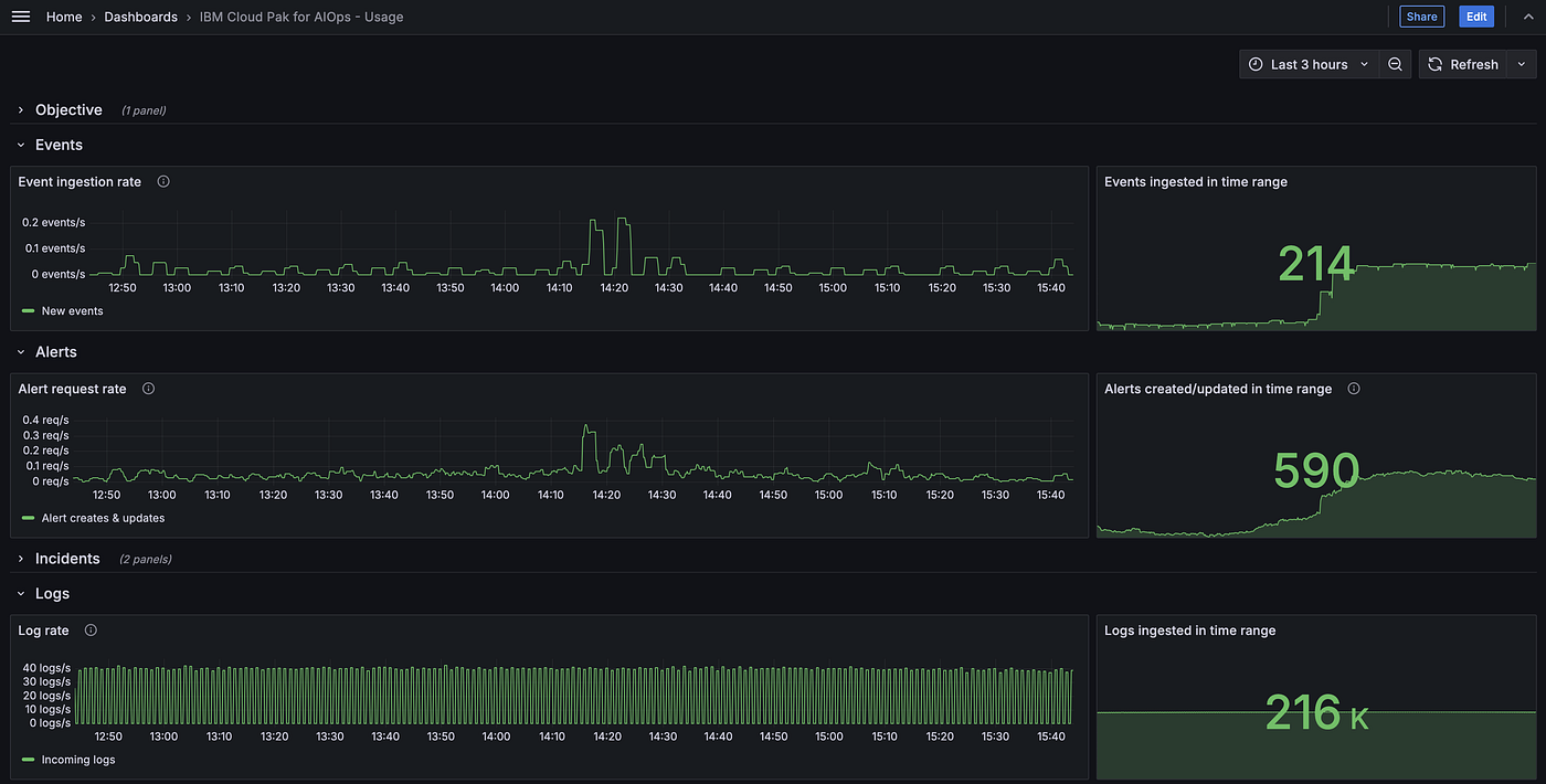 Comprehensive Guide to the IBM Cloud Pak for AIOps Grafana Dashboards