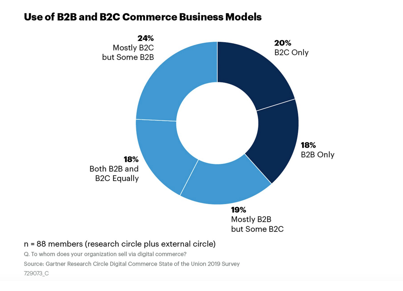 E Commerce Business Models
