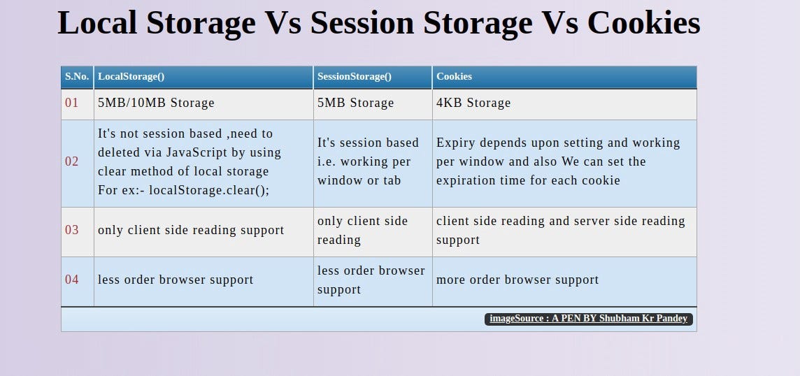 Local Storage Vs Session Storage Vs Cookie Scotch