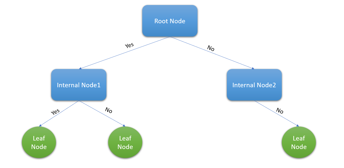 Gini Index For Pure And Impure Node Sale | www.a-lok.com