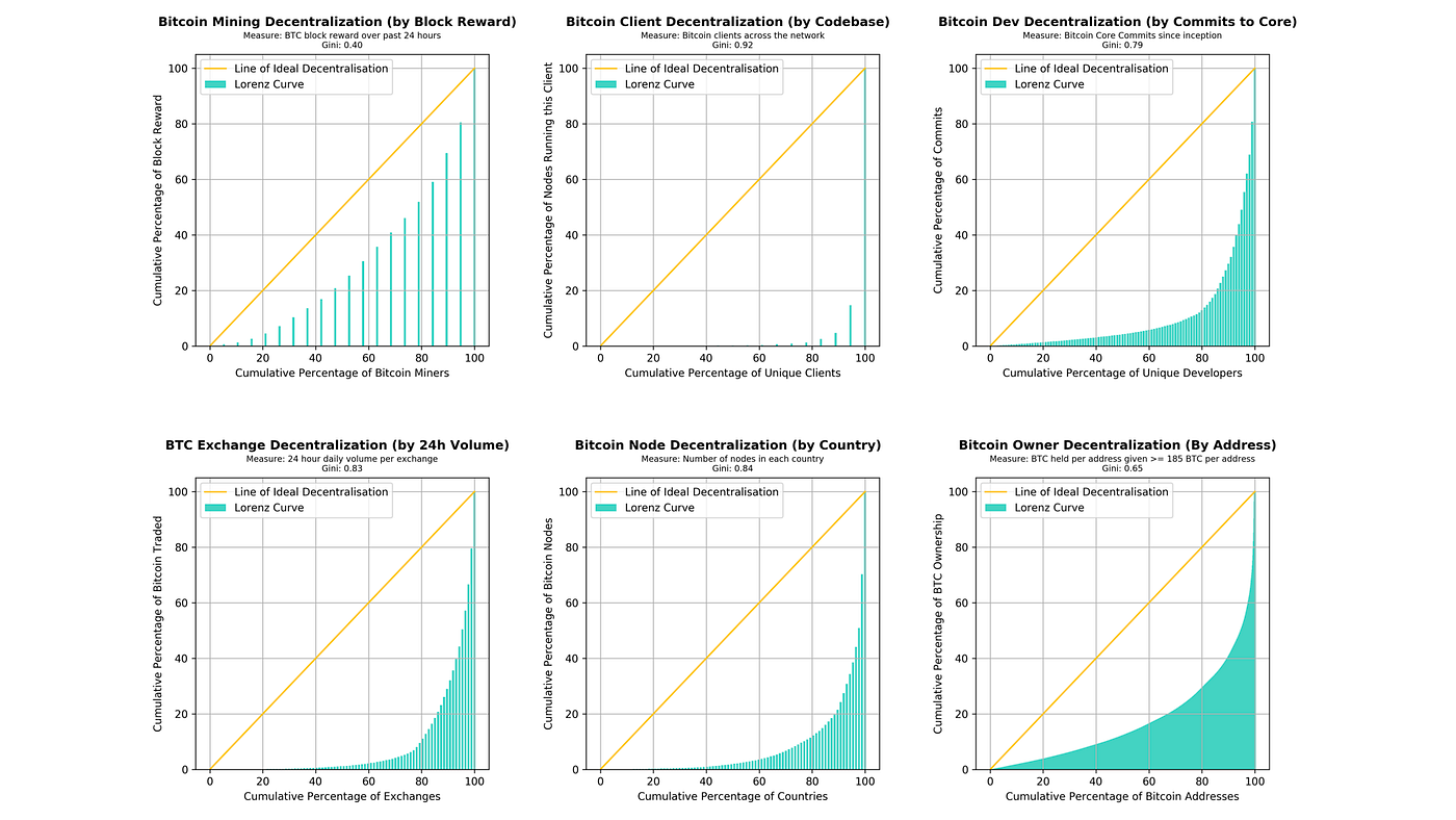 Decentralization Bitcoin