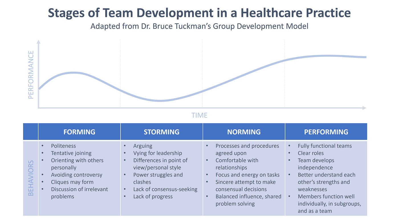 Group Development Stages