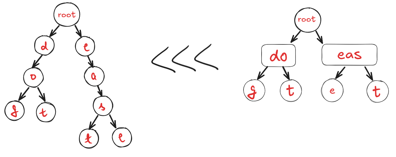 Radix Tree Lieferketten Compliance Einfach Gemacht!
