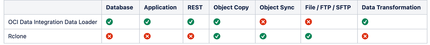 Serverless Data Copy into OCI Object Storage Serverless Data Copy into OCI Object Storage