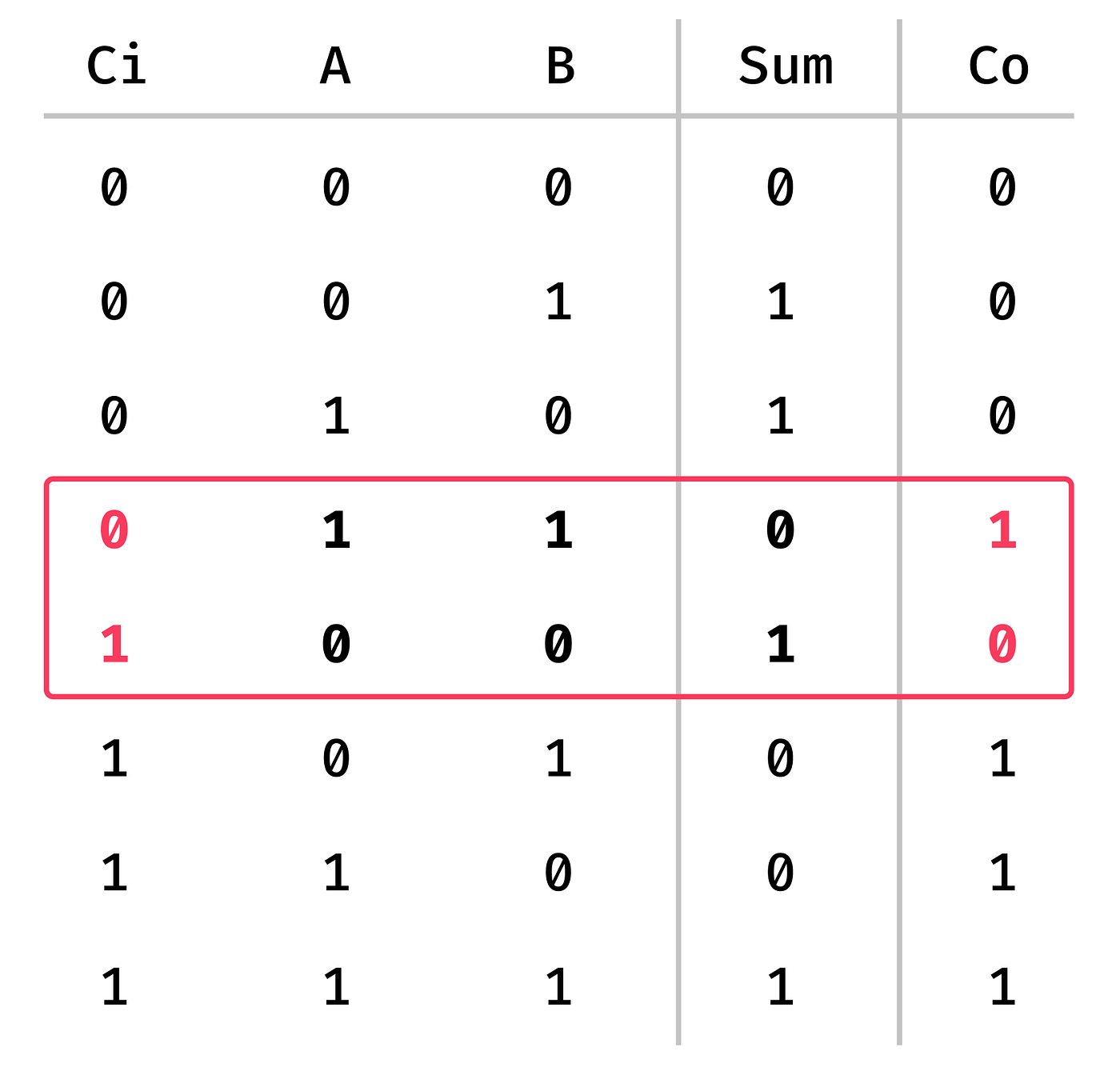 Arithmetic Logic Unit Truth Table