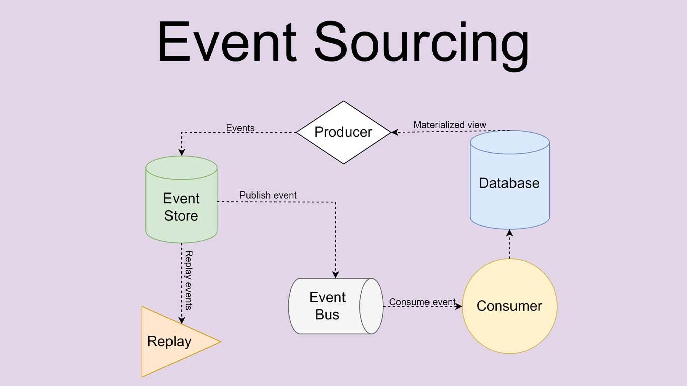 Event Sourcing